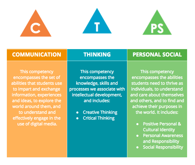 What are Core Competencies? | SelfDesign Bulletin